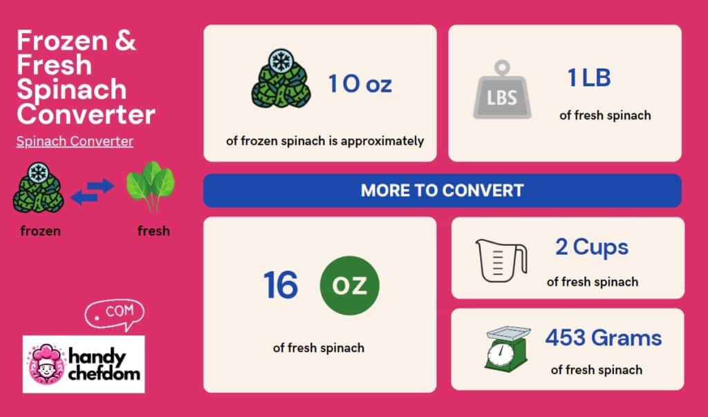 Frozen and Fresh Spinach Converter - Handy Chefdom